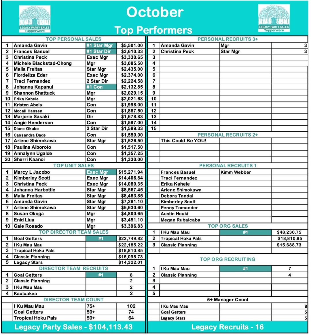 october top performers | Legacy Party Sales